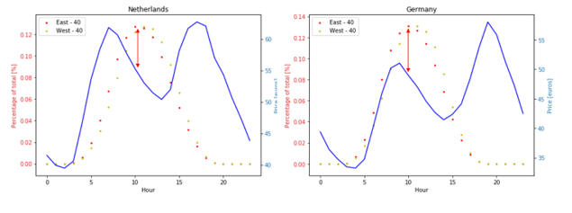 How to increase a solar park’s revenue? - Priogen