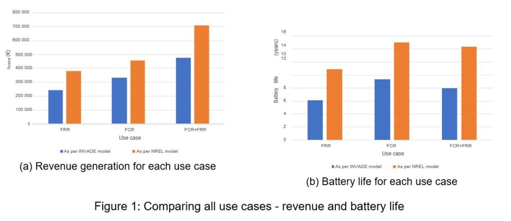 The importance of factoring battery degradation in the equation of ...
